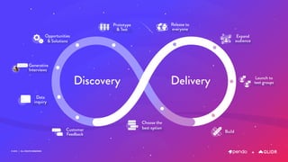 Continuous Discovery in Product-Led Companies | PPT