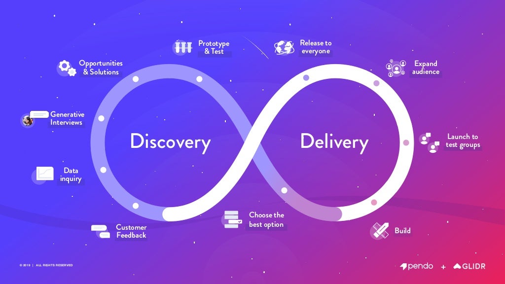 Continuous Discovery in Product-Led Companies