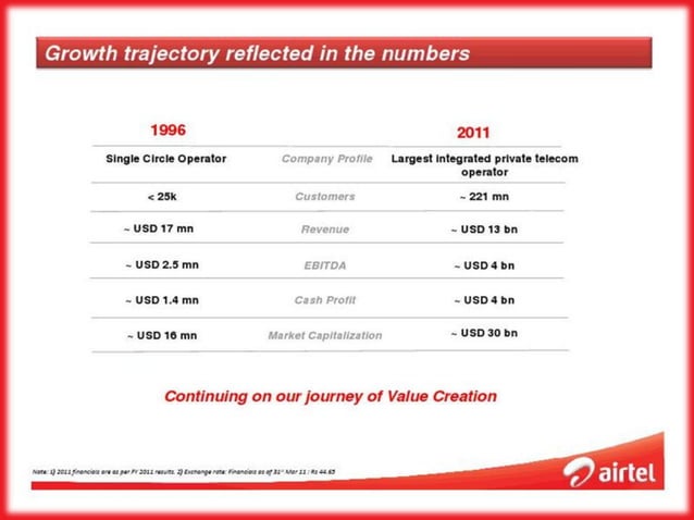 Airtel ppt new | PDF | Telecommunications Industry | Industries