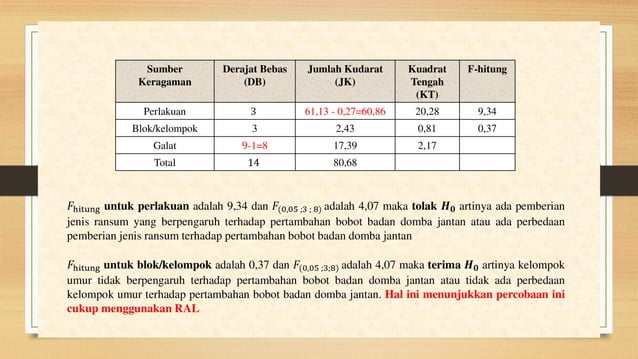 Pendugaan Data Hilang pada rancangan acak lengkap.pptx