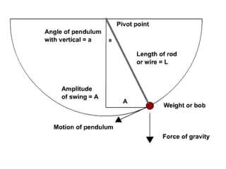 Pendulum lab guide experiment design | PPTX