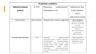 Penegakkan Diagnosis Hipertensi PNPK Kemkes.pdf