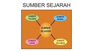 Penelitian Sejarah (Sumber Primer dan Sumber Sekunder).pptx