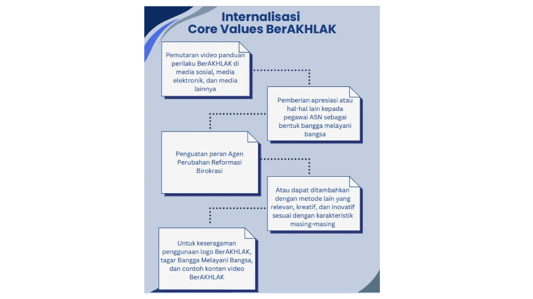 Penerapan Fungsi dan Tugas ASN (Core value Berakhlak).pdf