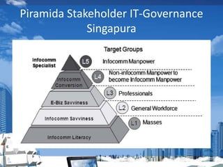 Penerapan it governance pada pemerintahan | PPTX