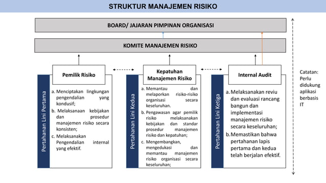 Penerapan manajemen resiko dan spip | PPTX