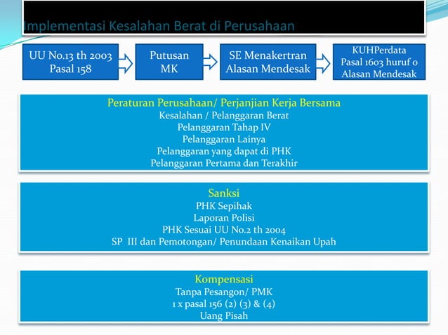 Penerapan phk kesalahan berat | PPT