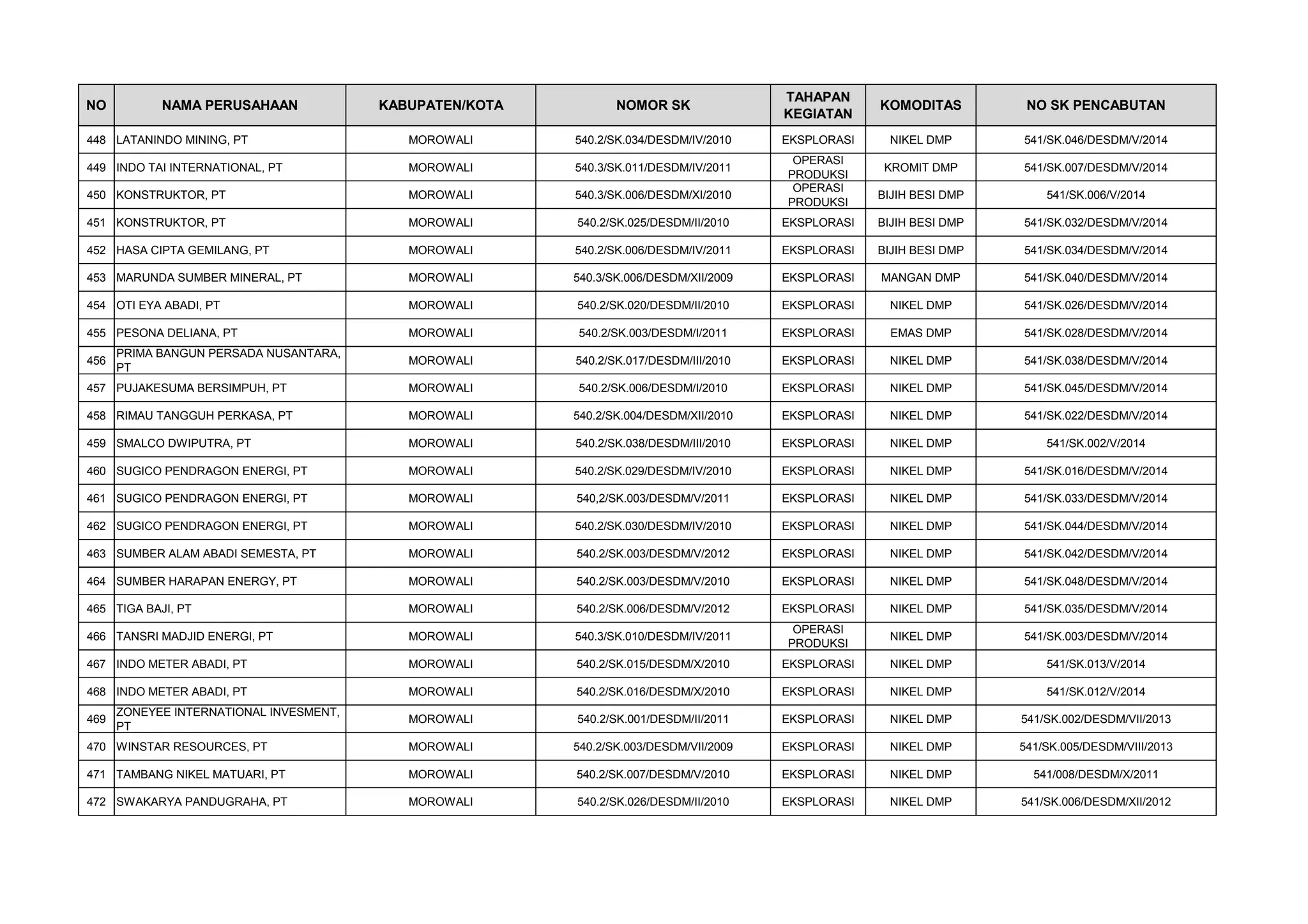 Pengumuman Kementrian ESDM: Penetapan IUP CnC ke 18 dan Daftar IUP yang Dicabut oleh Gubernue ...