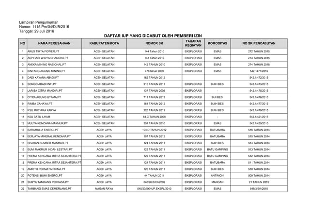 Pengumuman Kementrian ESDM: Penetapan IUP CnC ke 18 dan Daftar IUP yang Dicabut oleh Gubernue ...