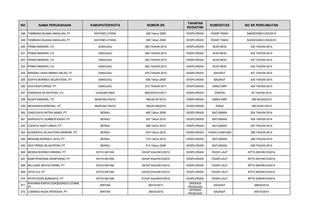 Pengumuman Kementrian ESDM: Penetapan IUP CnC ke 18 dan Daftar IUP yang ...
