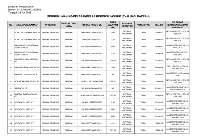 Pengumuman Kementrian ESDM: Penetapan IUP CnC ke 18 dan Daftar IUP yang ...