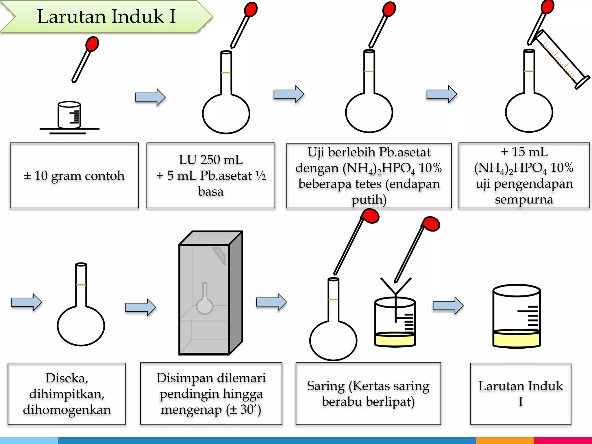 PENETAPAN KADAR GULA | PPTX