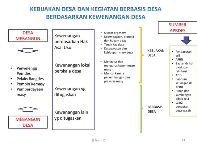 Penetapan penghasilan ketua dan anggota bpd | PPTX