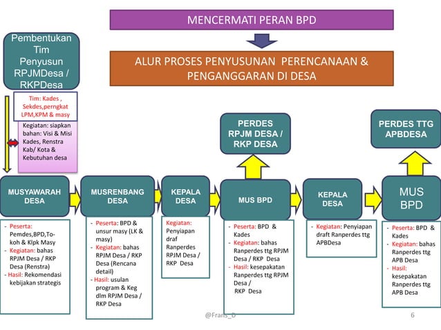 Penetapan penghasilan ketua dan anggota bpd | PPTX