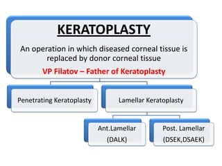 Penetrating keratoplasty by pushkar dhir | PPTX