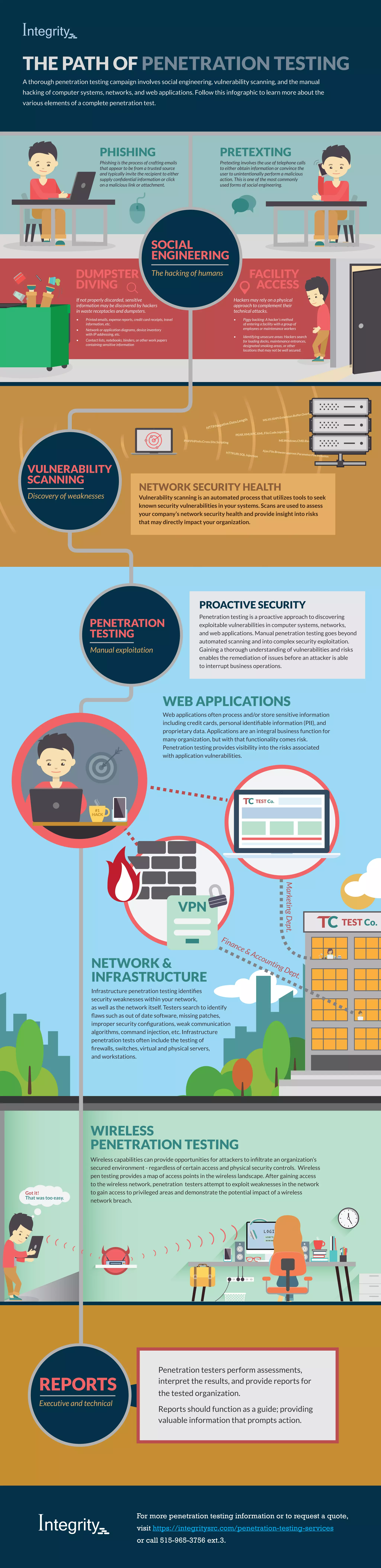 Infographic: Penetration Testing - A Look into a Full Pen Test Campaign ...