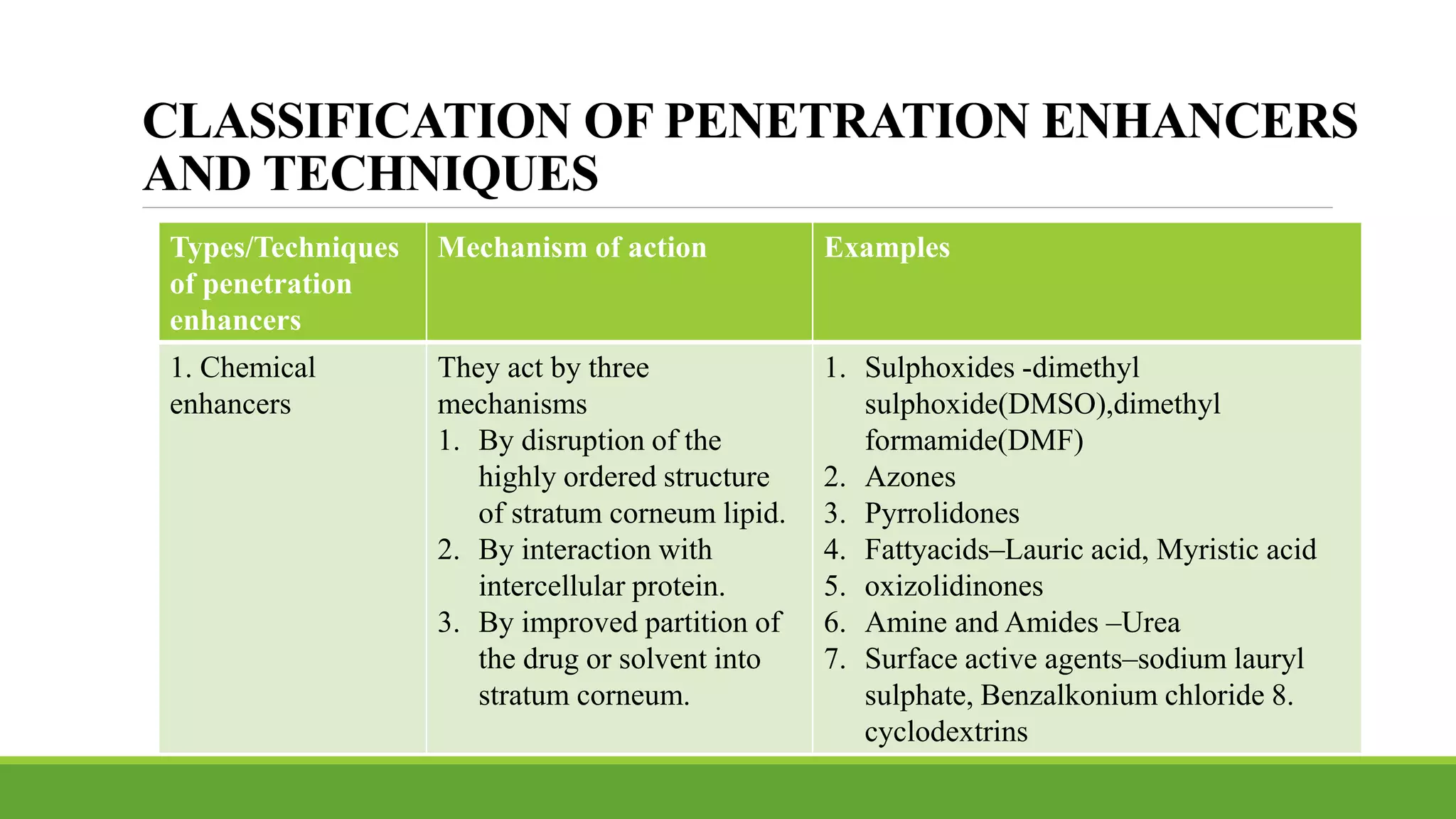 Penetration Enhancers in Transdermal Drug Delivery System | PPTX