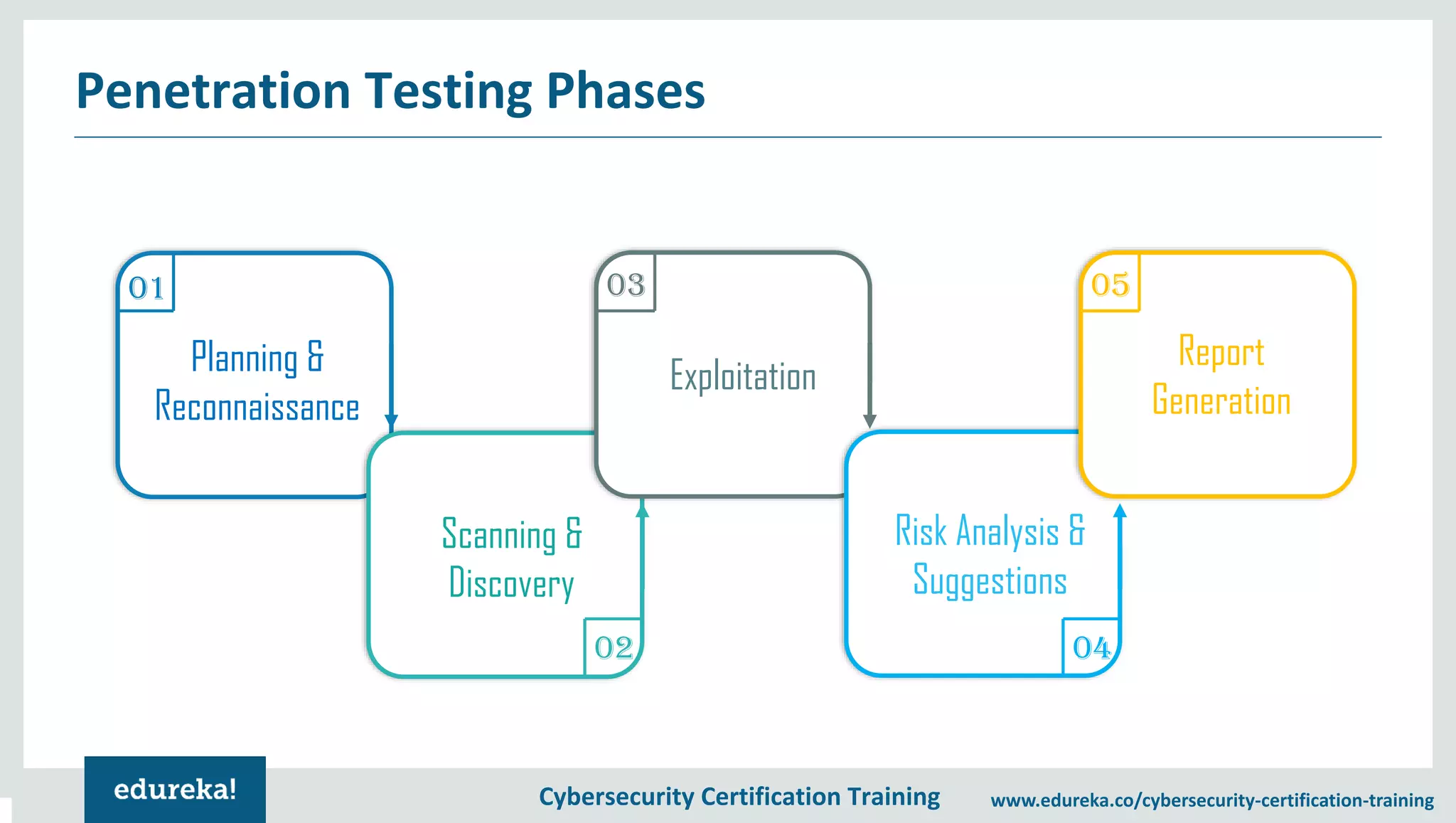 Penetration Testing Tutorial | Penetration Testing Tools | Cyber ... Penetration Testing Tutorial | Penetration Testing Tools | Cyber ...