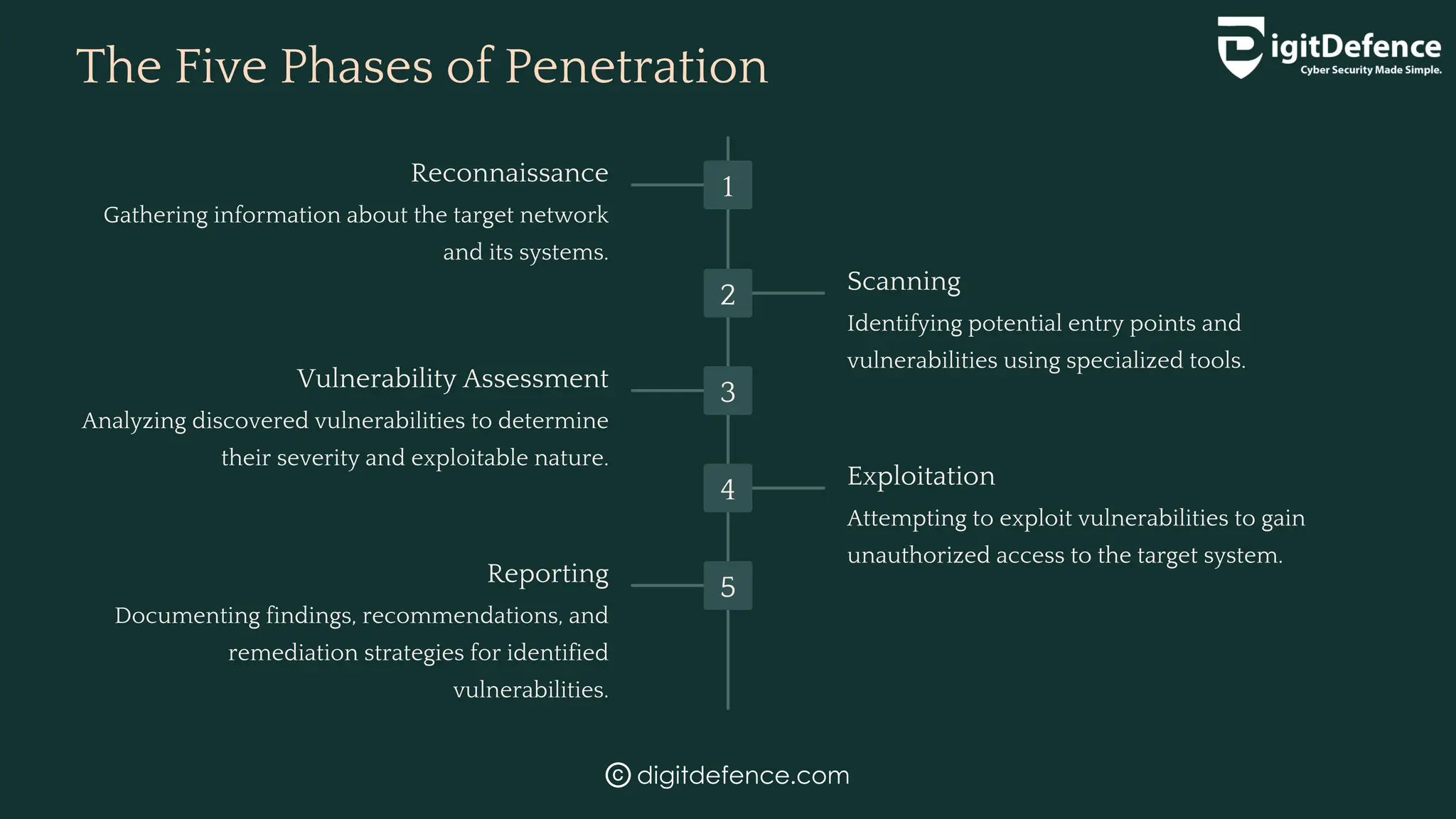 Penetration Testing Essentials for Network Security - DigitDefence | PDF