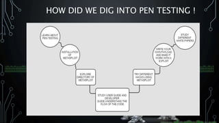 Penetration testing using metasploit | PPT