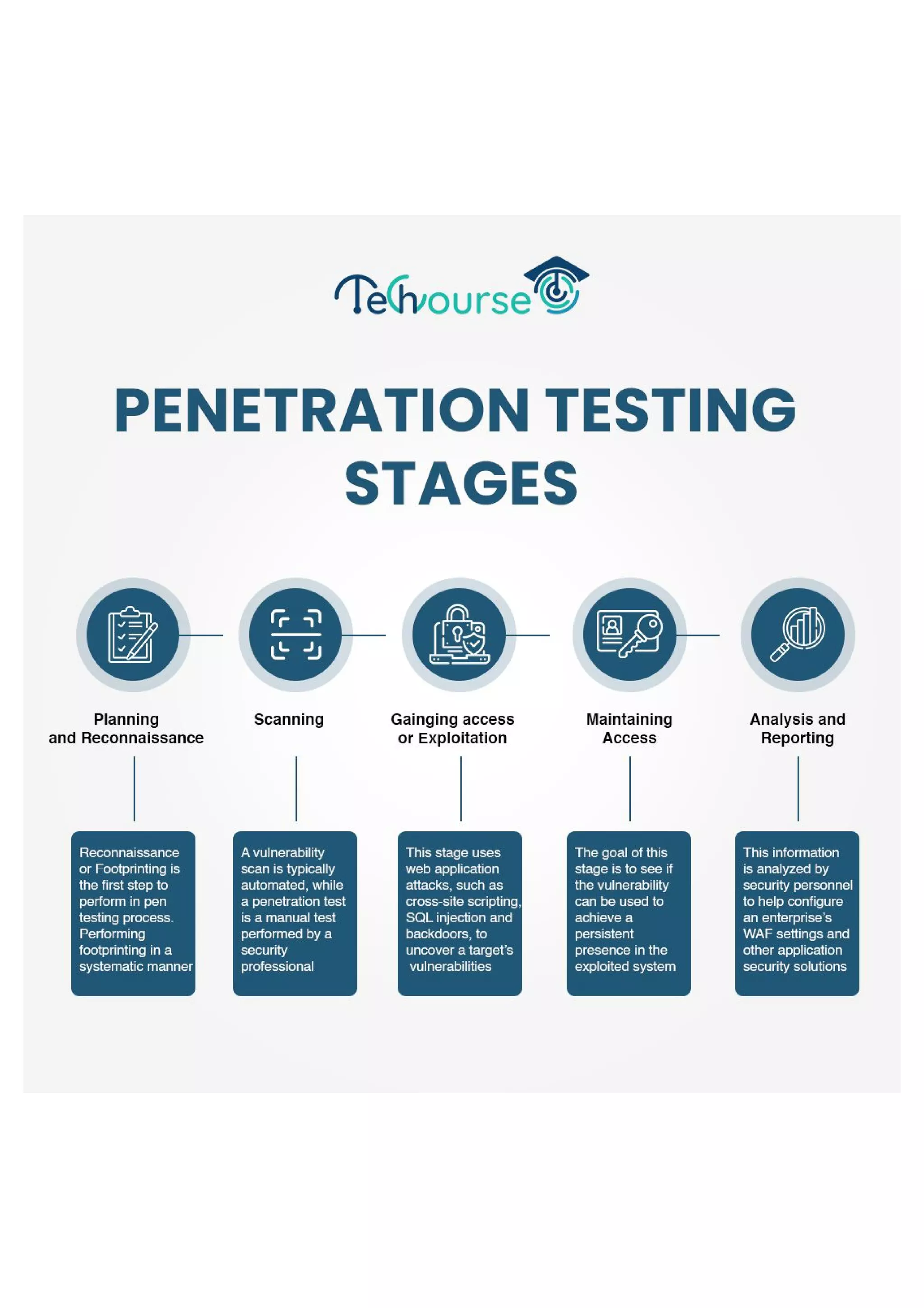 Penetration Testing Stages | PDF
