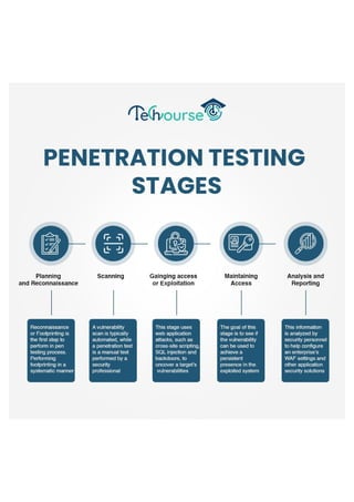 Penetration Testing Stages | PDF
