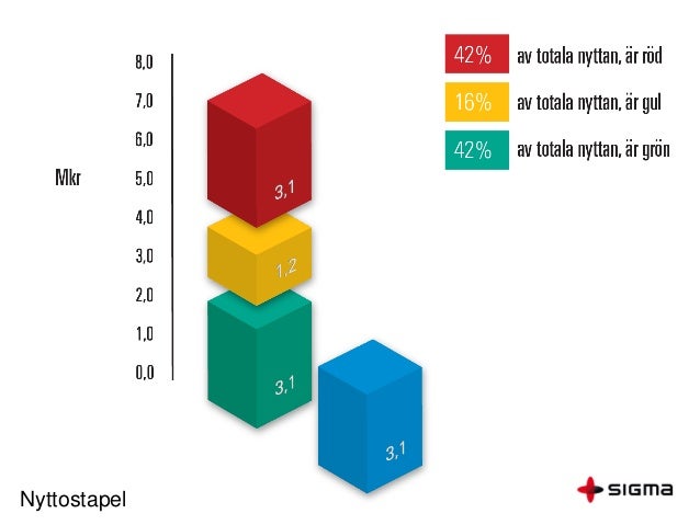Peng - Vad Är Nyttan Och Värdet Med Er Innovation