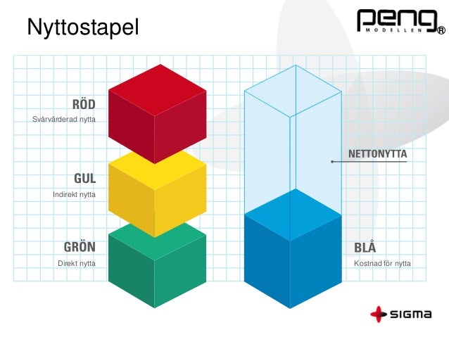 Peng - Vad Är Nyttan Och Värdet Med Er Innovation