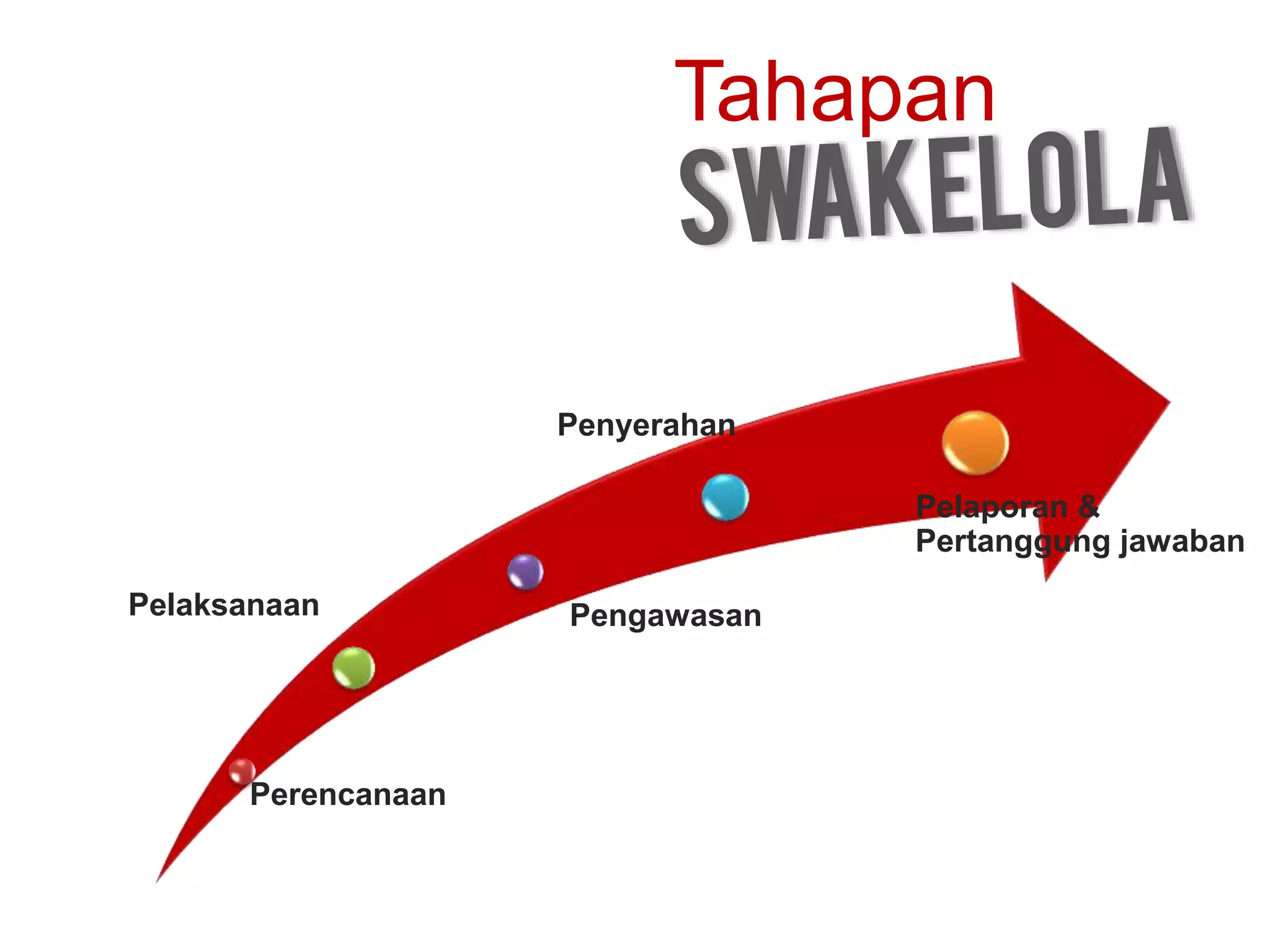 Pengadaan Langsung dan Swakelola Pengadaan Barang dan Jasa Pemerintah ...