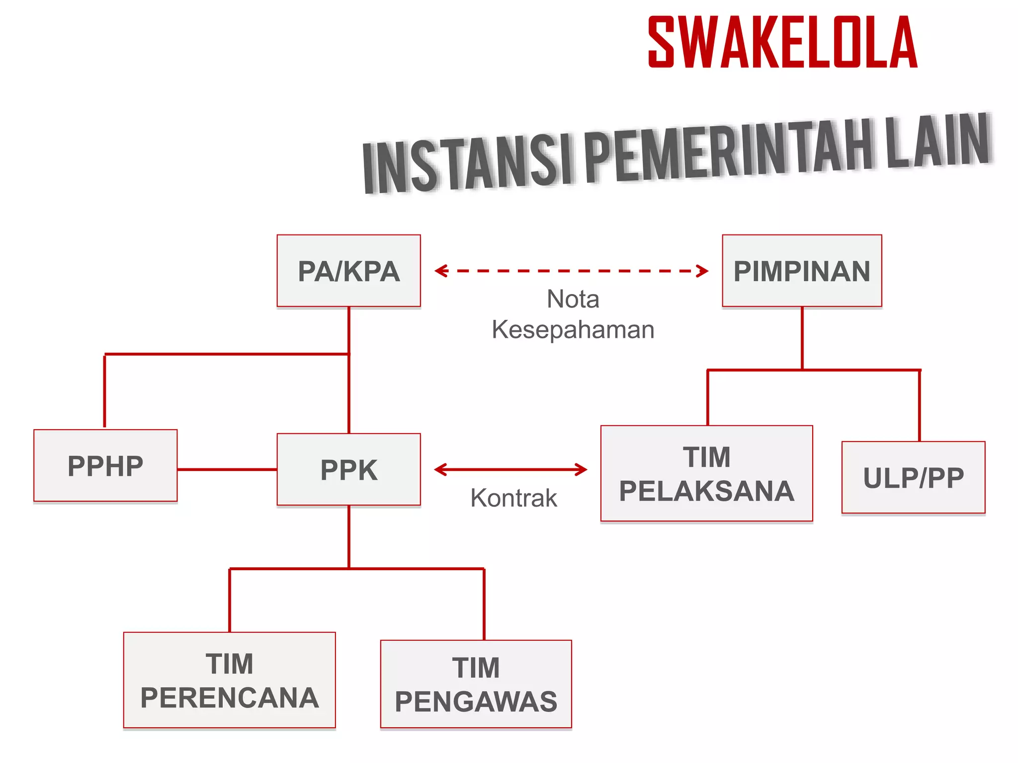Pengadaan Langsung dan Swakelola Pengadaan Barang dan Jasa Pemerintah ...