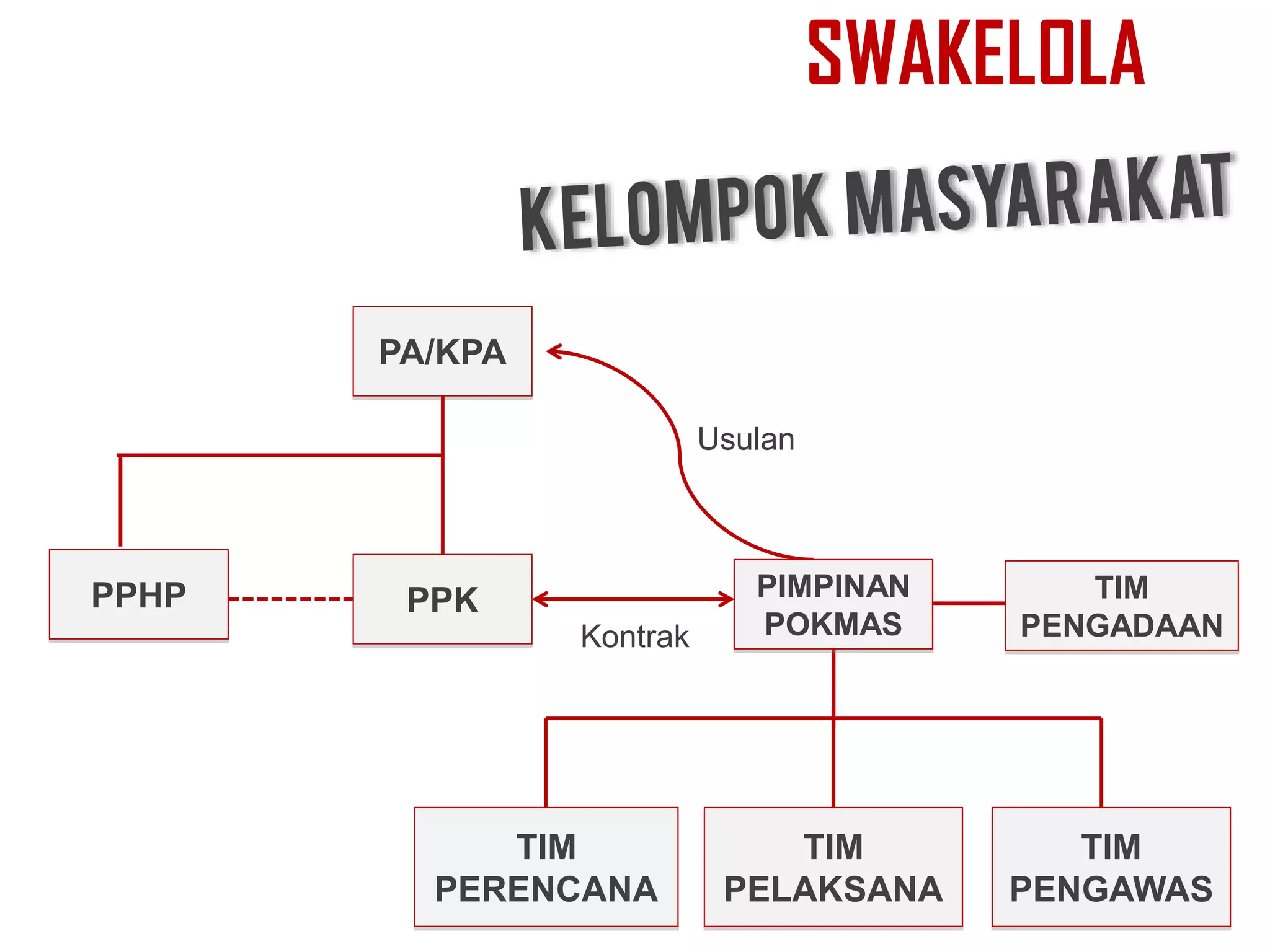 Pengadaan Langsung dan Swakelola Pengadaan Barang dan Jasa Pemerintah ...
