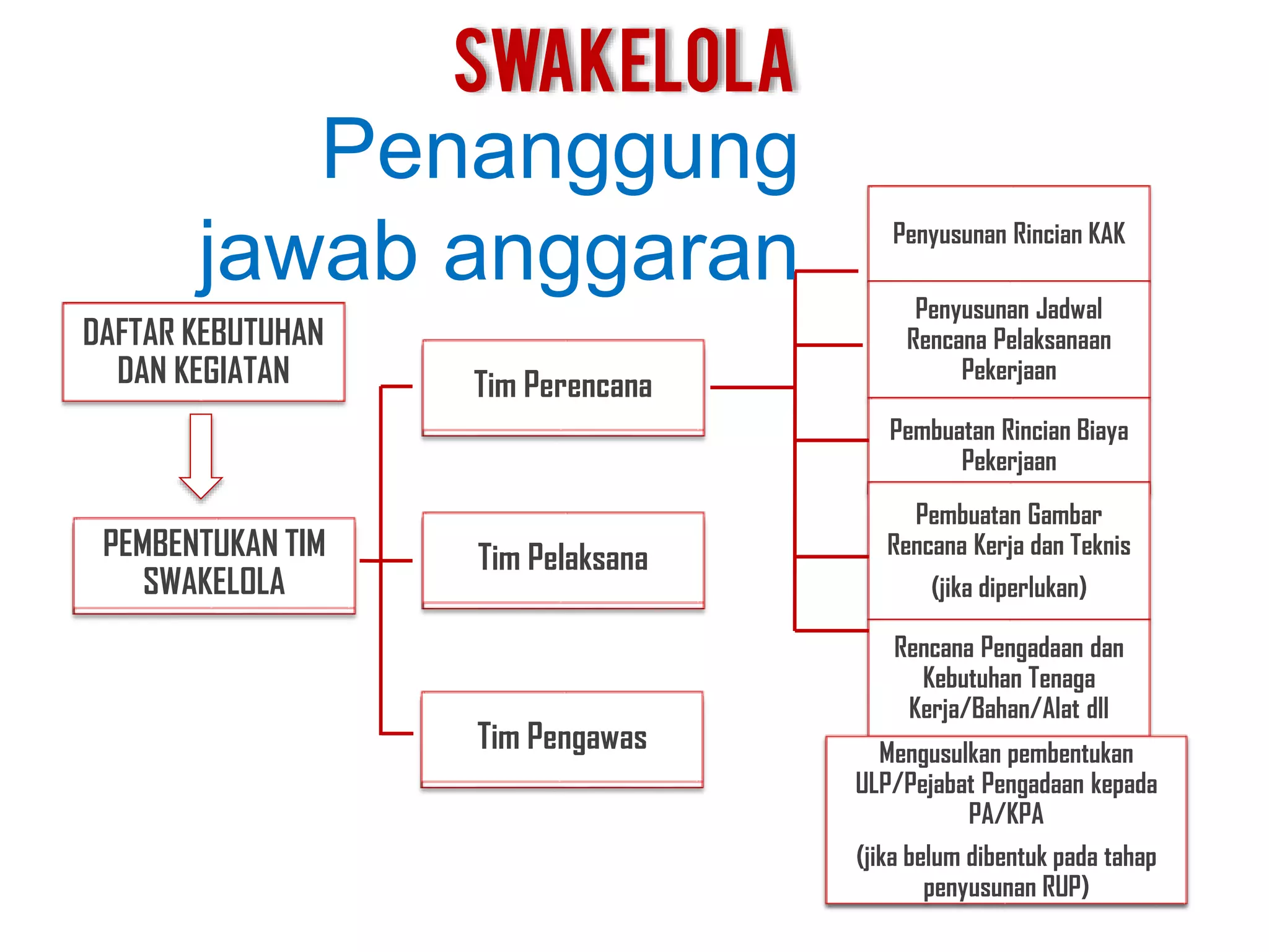 Pengadaan Langsung dan Swakelola Pengadaan Barang dan Jasa Pemerintah ...