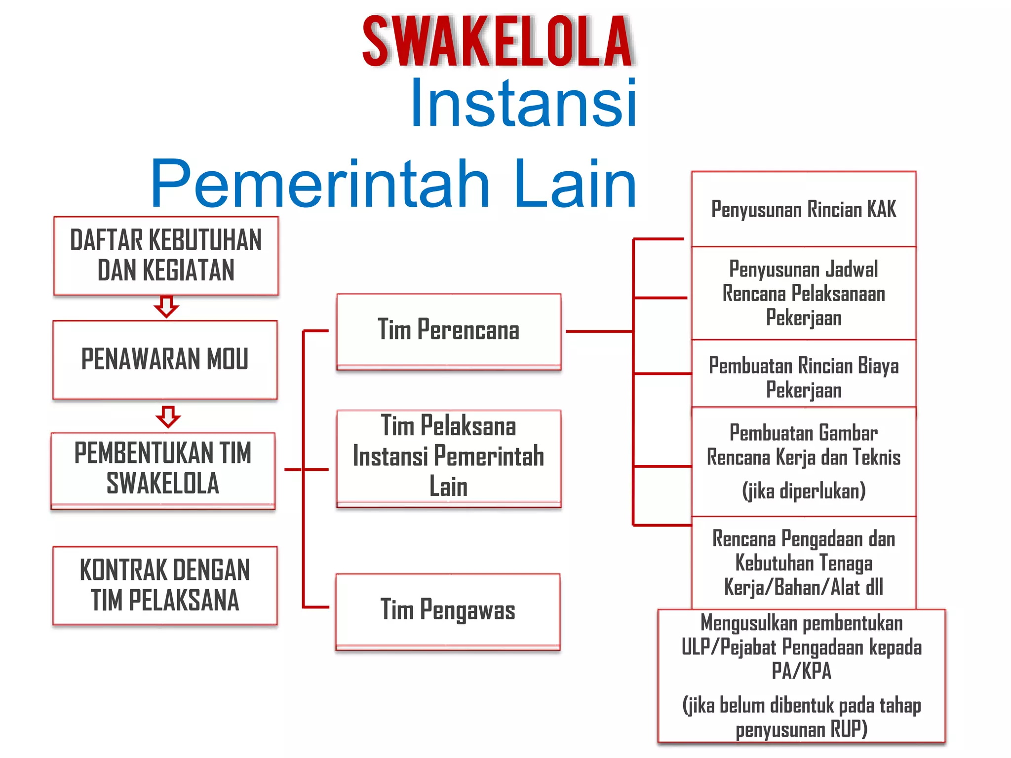 Pengadaan Langsung dan Swakelola Pengadaan Barang dan Jasa Pemerintah ...