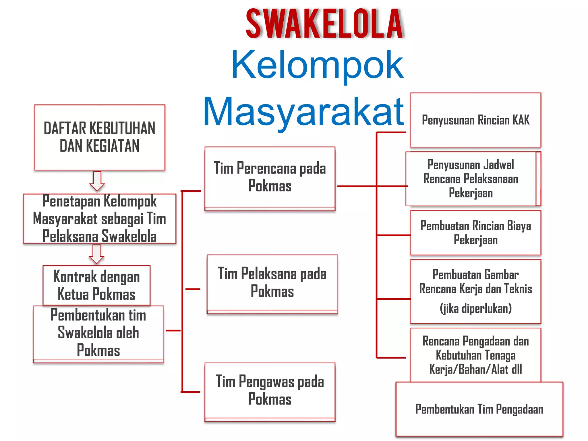 Pengadaan Langsung dan Swakelola Pengadaan Barang dan Jasa Pemerintah ...