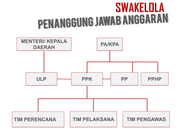 Pengadaan Langsung dan Swakelola Pengadaan Barang dan Jasa Pemerintah ...