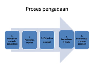 Pengadaan obat.ppt