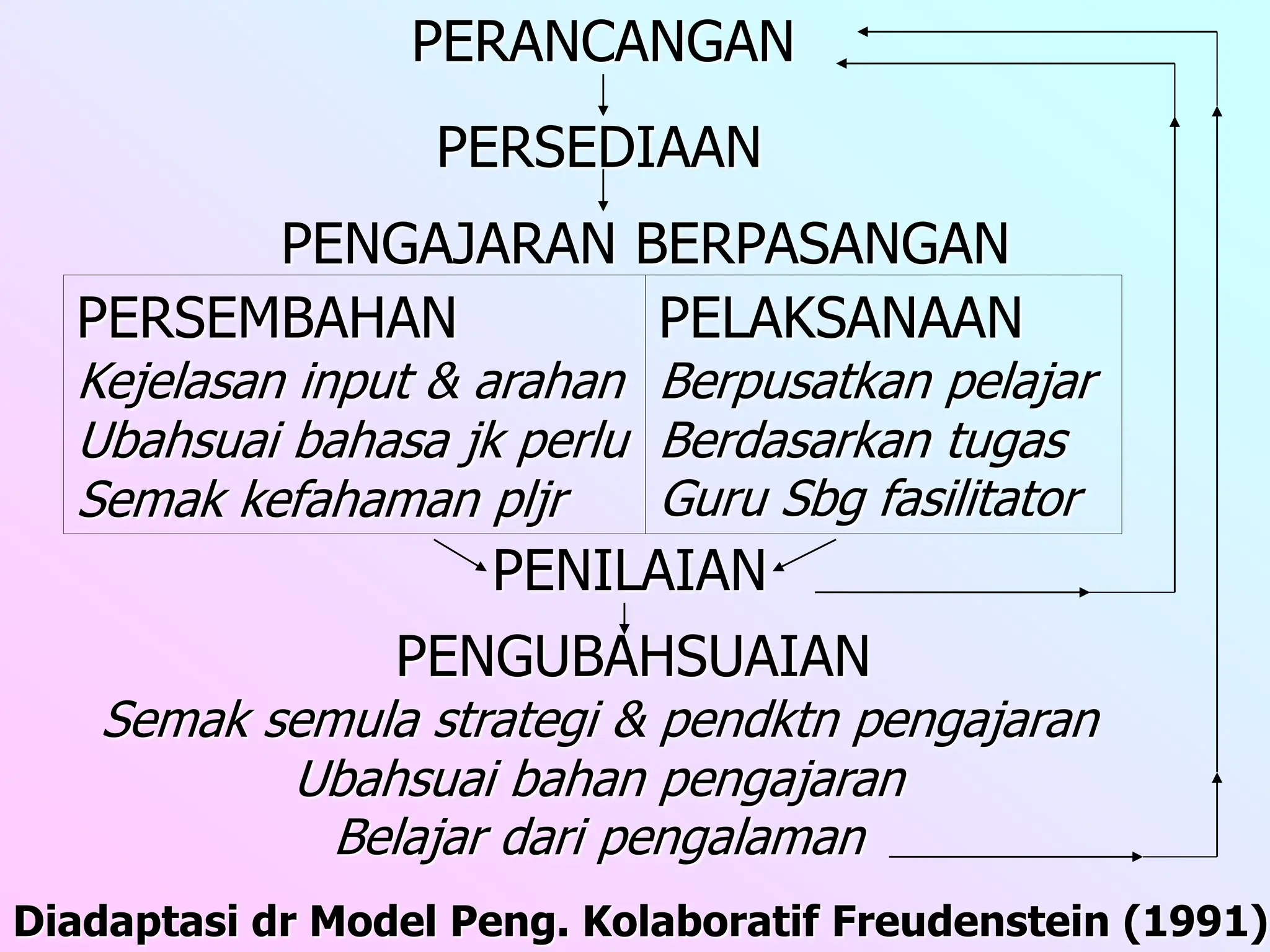 Pembelajaran Kolaboratif di sekolah SK dan SMK | PPT