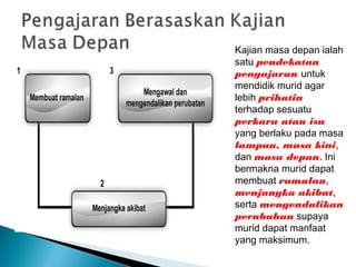 Pengajaran berasaskan kajian masa depan t6 | PPT