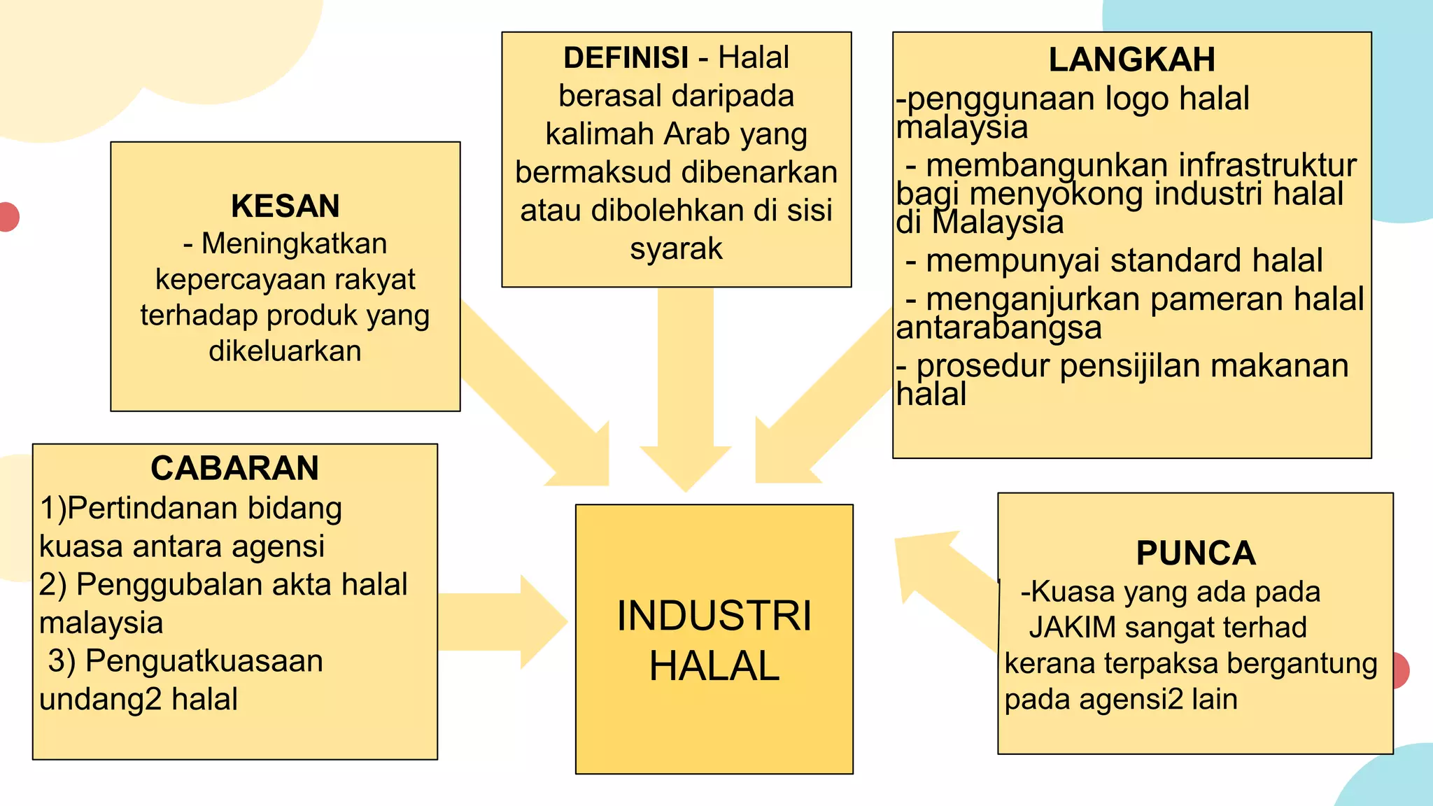 CARA MENINGKATKAN INDUSTRI HALAL DI MALAYSIA | PPTX