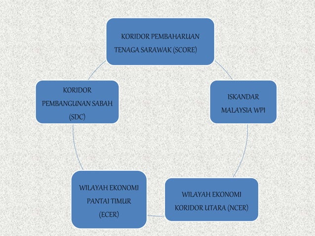 Pengajian am : PROGRAM TRANSFORMASI EKONOMI DAN 5 KORIDOR PEMBANGUNAN ...