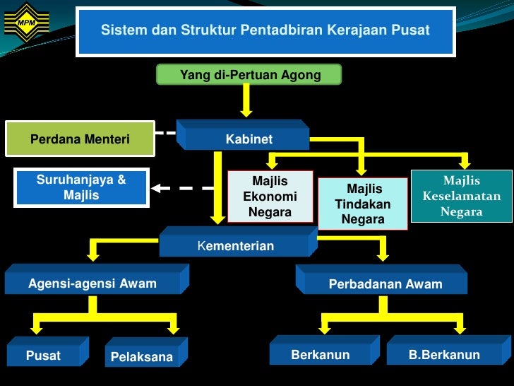 Sistem Struktur Pentadbiran Negara Coggle Diagram
