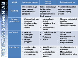 Pengajian perniagaan BAB 3 segmentasi | PPTX