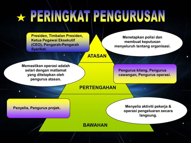 BAB 1 -PENGURUSAN (PENGAJIAN PERNIAGAAN) | PPTX