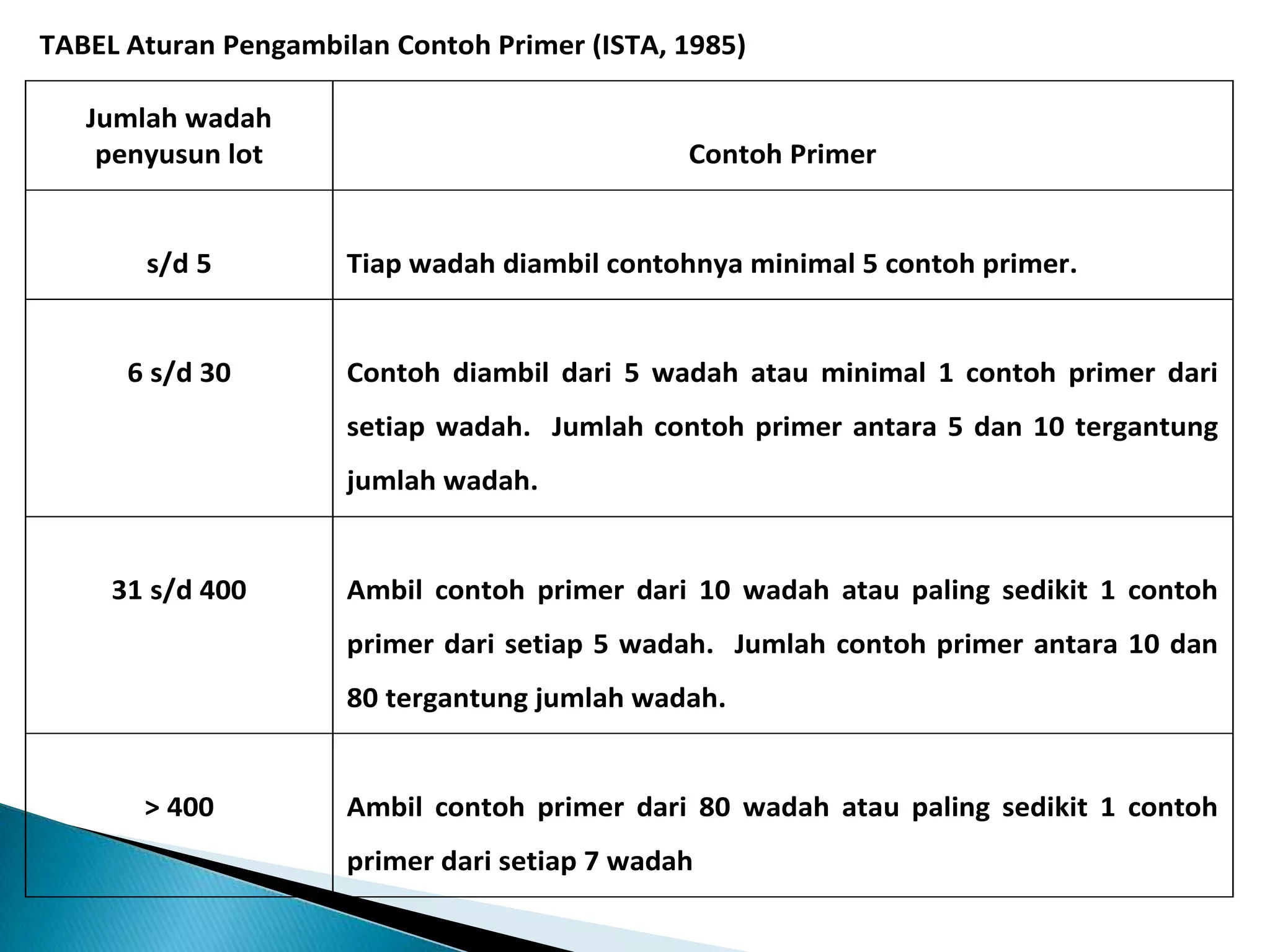 Pengambilan contoh benih (materi analisis mutu benih) | PPSX