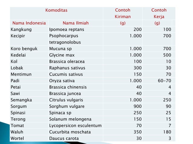 Pengambilan contoh benih (materi analisis mutu benih) | PPSX