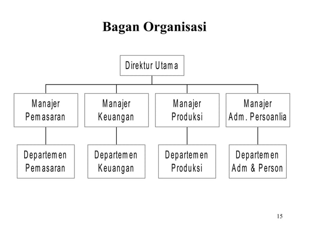 Presentasi Pengantar Manajemen Organisasi | PPT