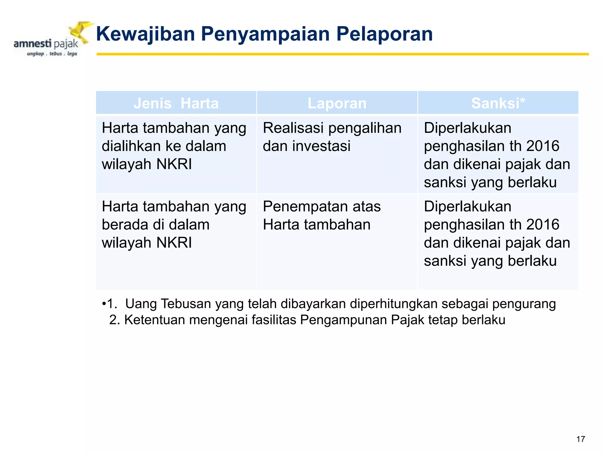 Pengampunan Pajak 020816 | PPTX