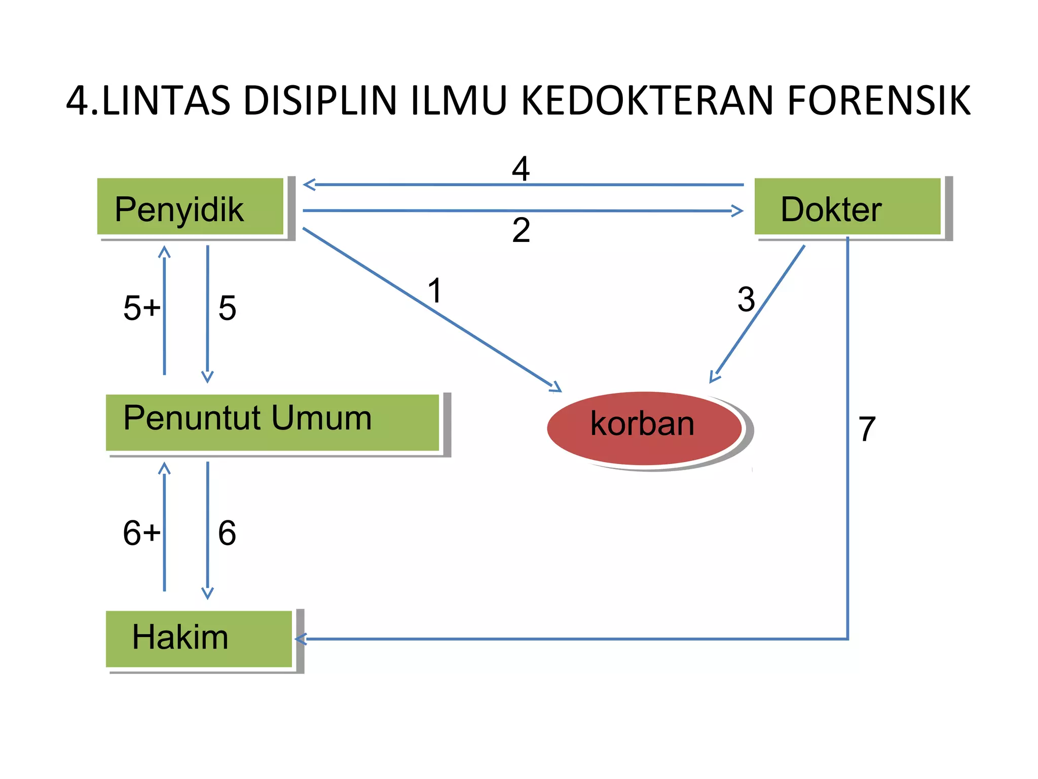 Pengantar ilmu-kedokteran-forensik1 | PPT