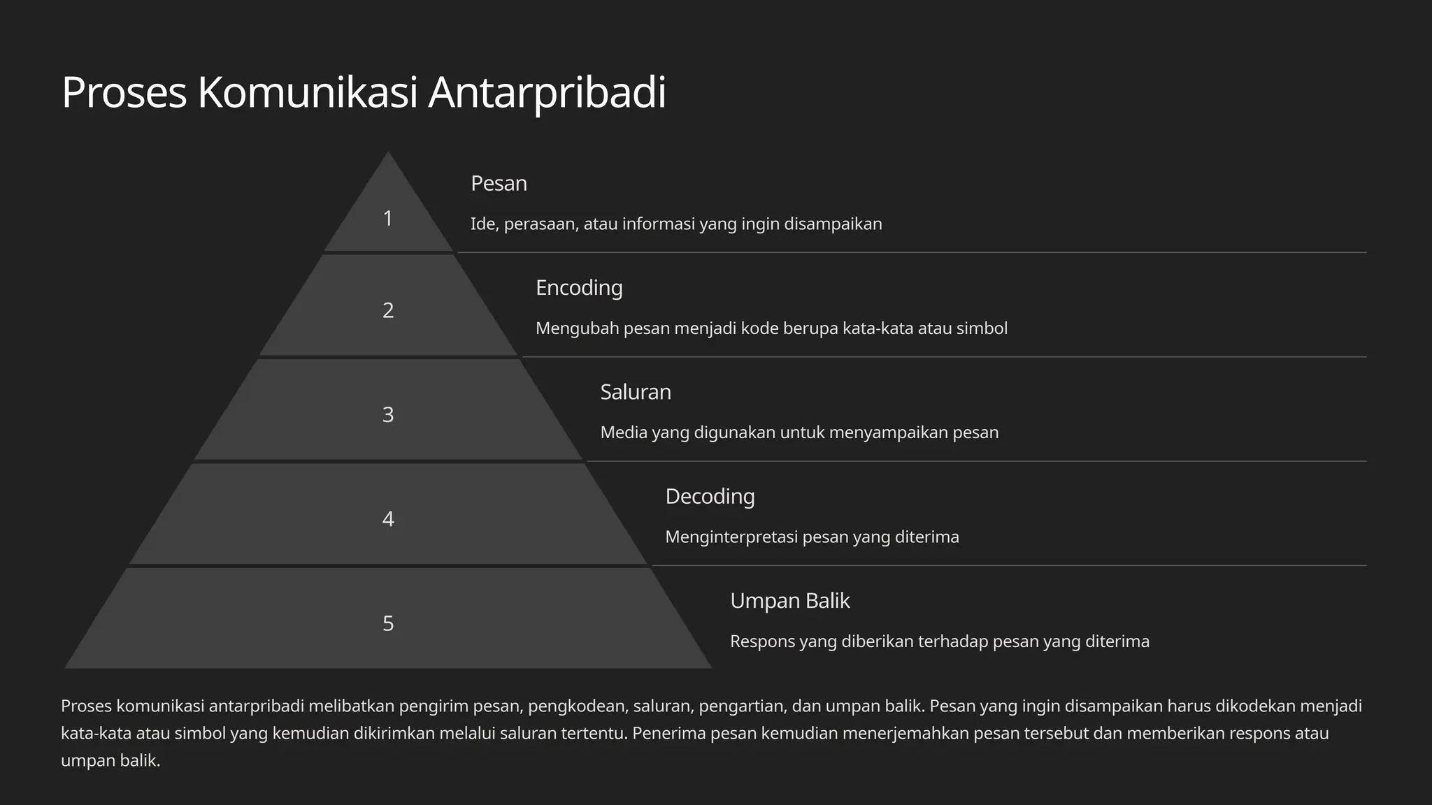 Pengantar Komunikasi Antarpribadi PPT Terbaru | PPTX