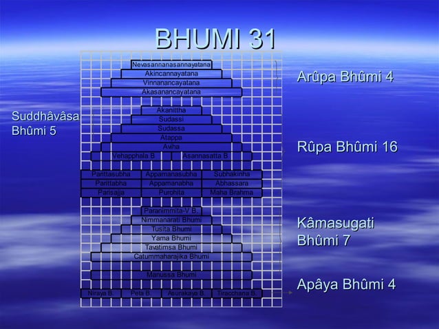 Pengantar abhidhamma revisi | PPT